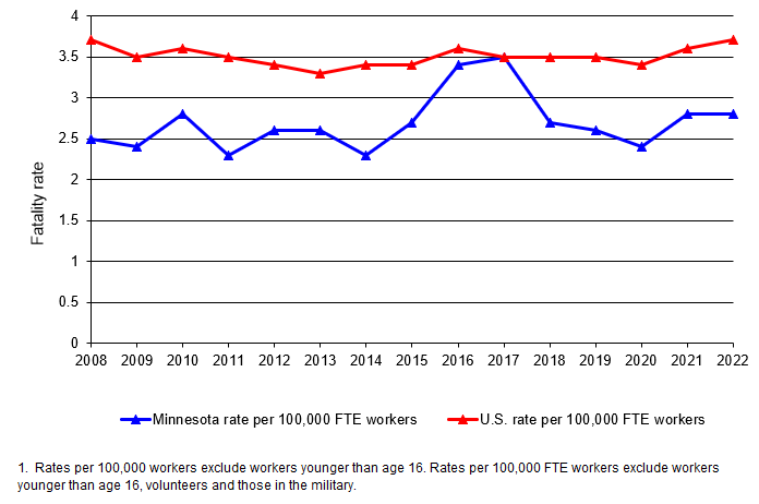 Workplace safety -- Fatal occupational injuries in Minnesota ...